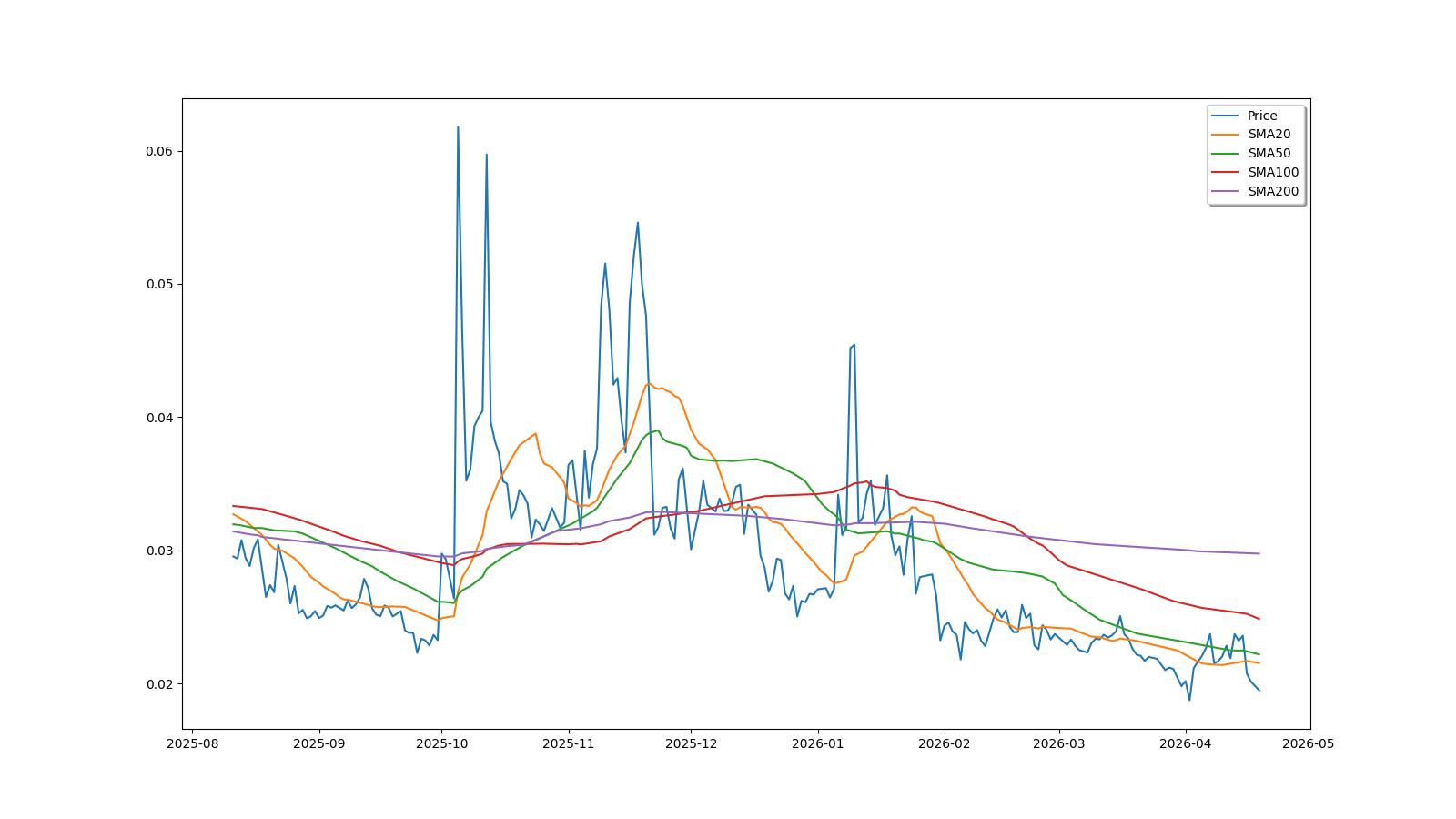 BEAM Simple Moving Averages