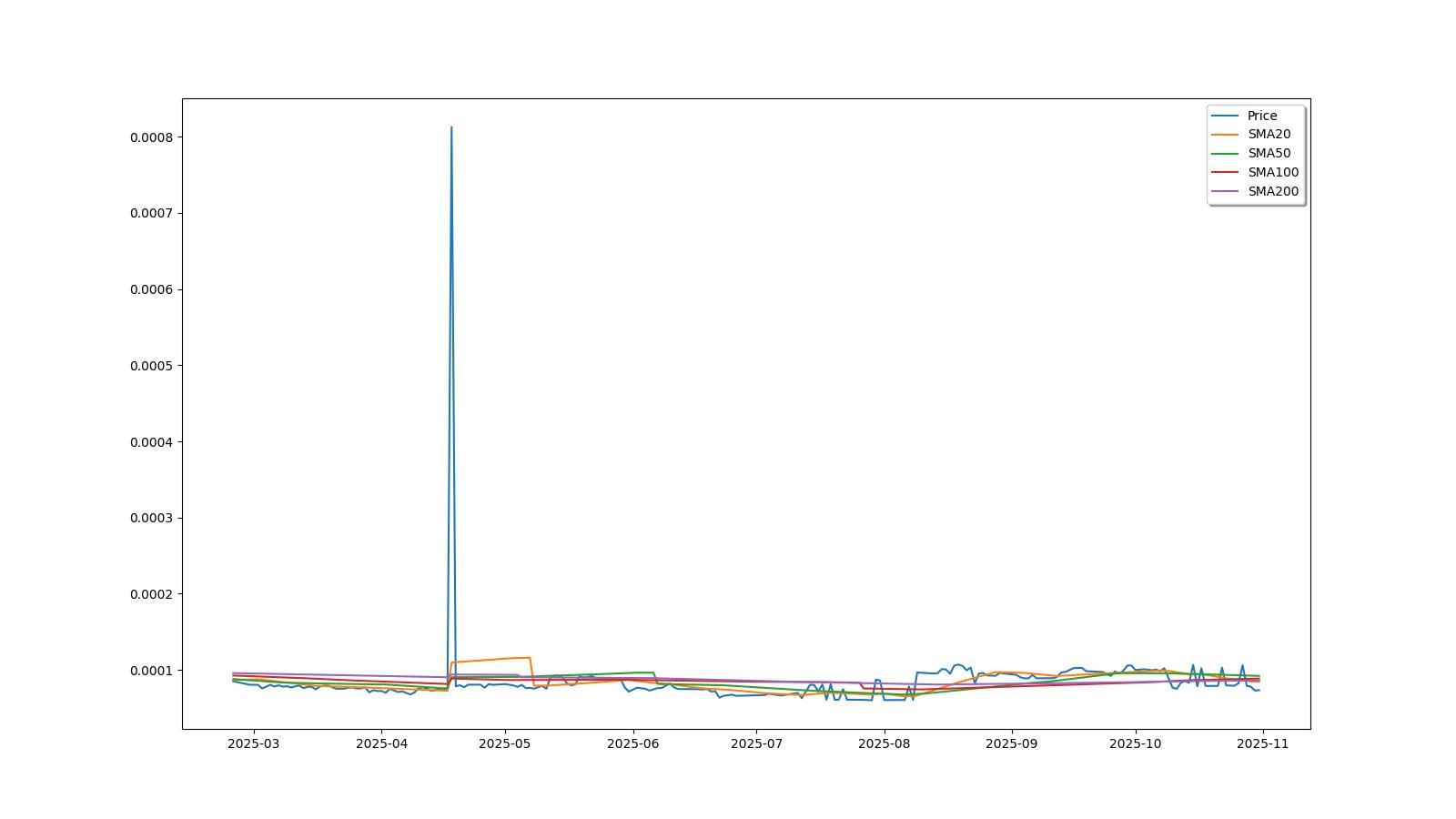 비트빈 Simple Moving Averages
