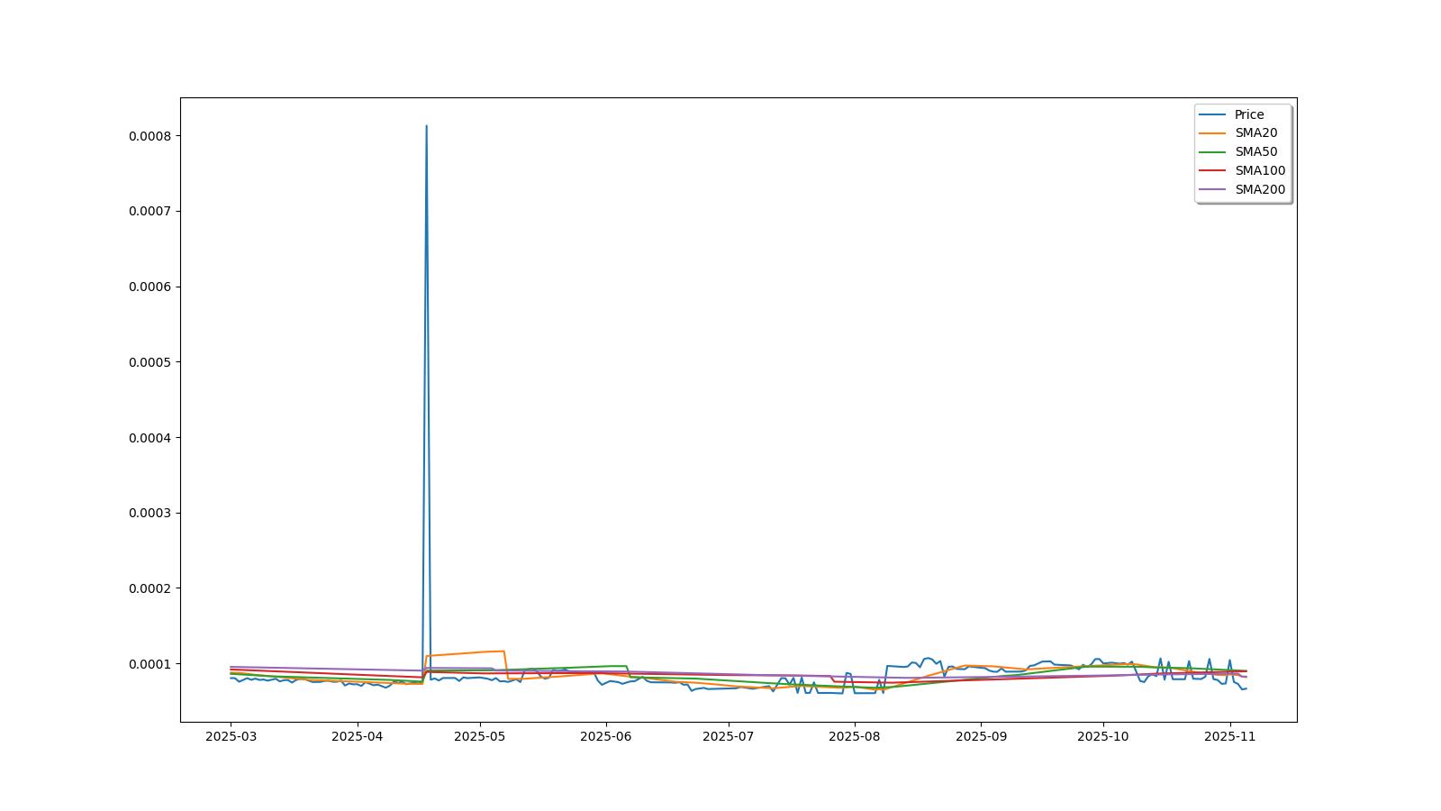 Bean Cash Simple Moving Averages