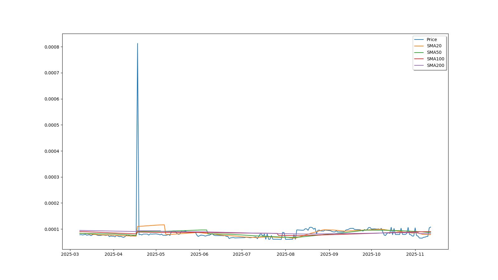 Bean Cash Simple Moving Averages
