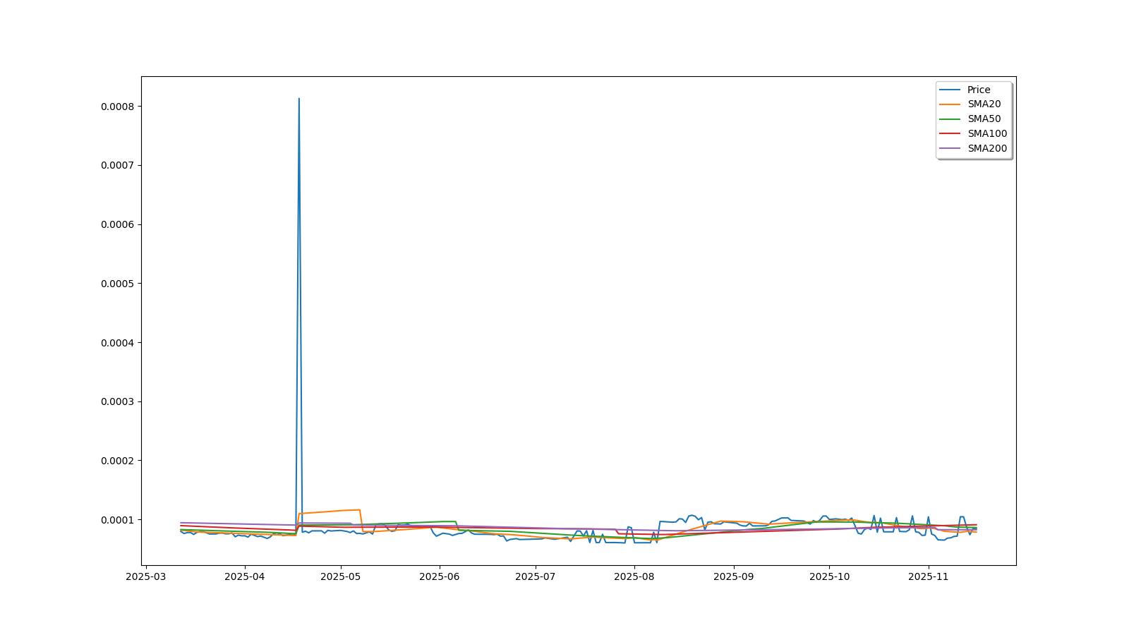 Bean Cash Simple Moving Averages