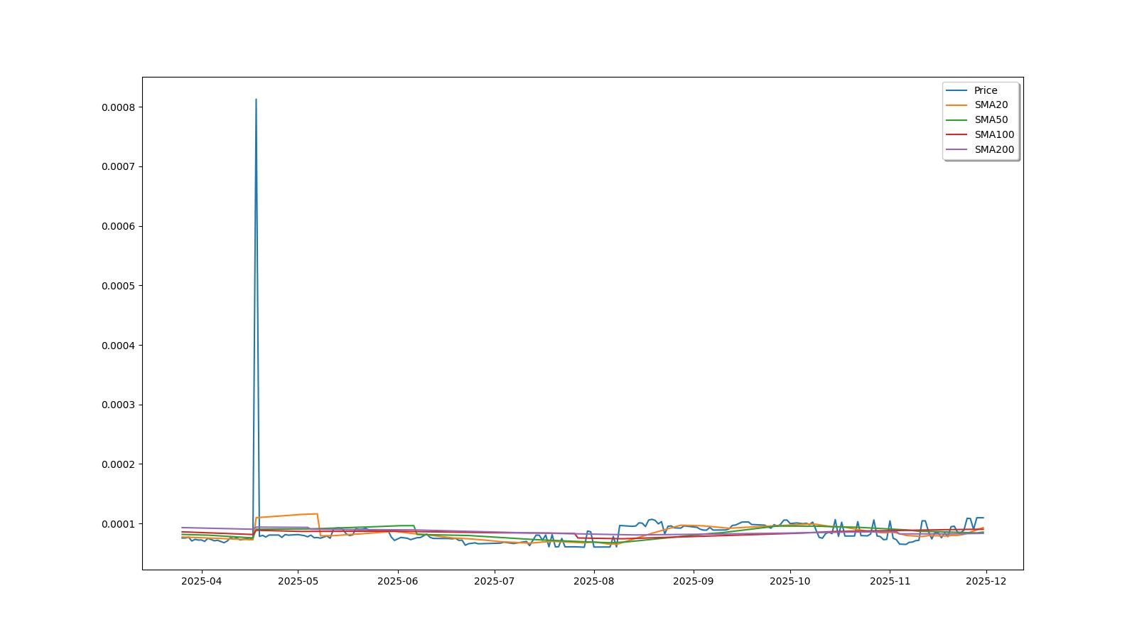 Bean Cash Simple Moving Averages