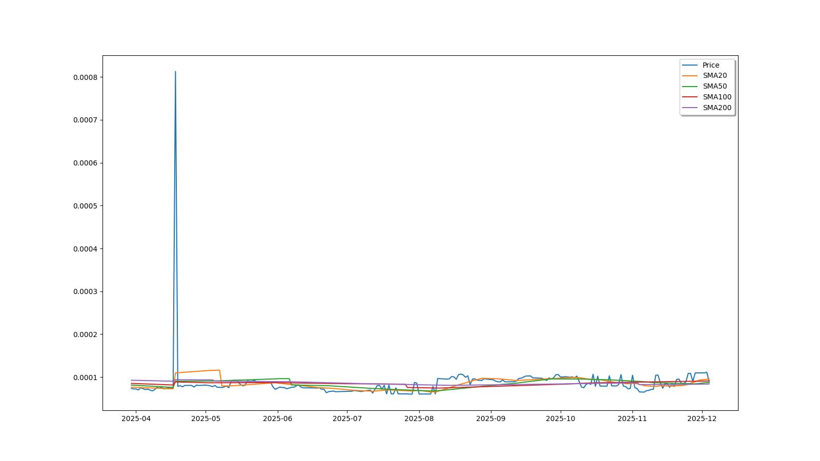 Bean Cash Simple Moving Averages