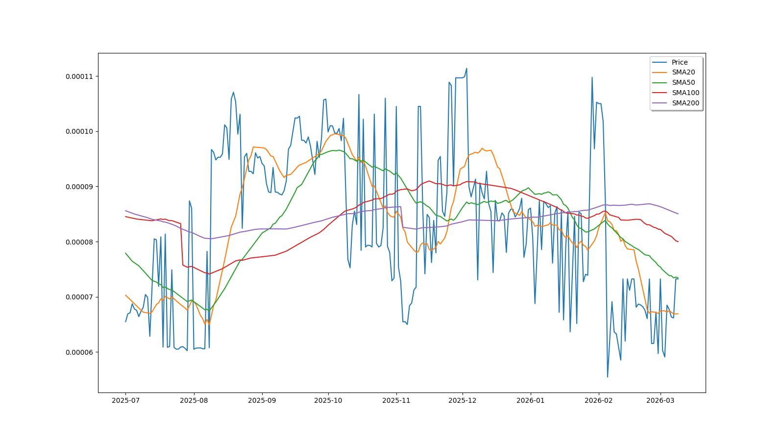 Bean Cash Simple Moving Averages