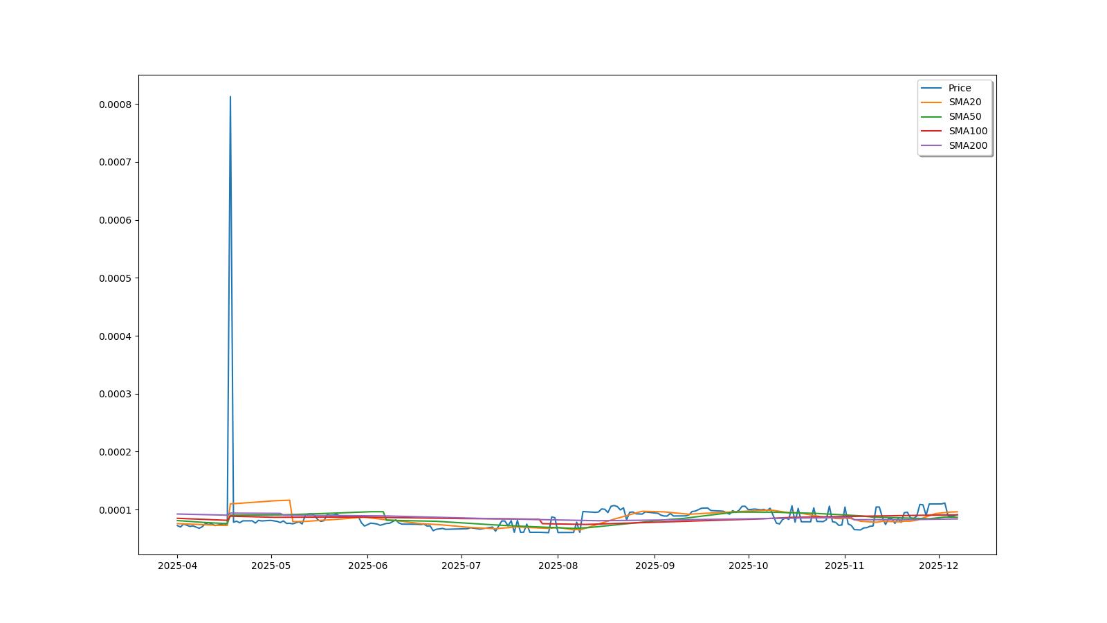 Bean Cash Simple Moving Averages