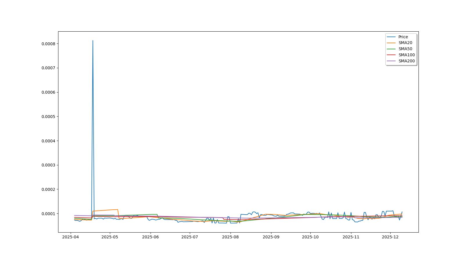 Bean Cash Simple Moving Averages