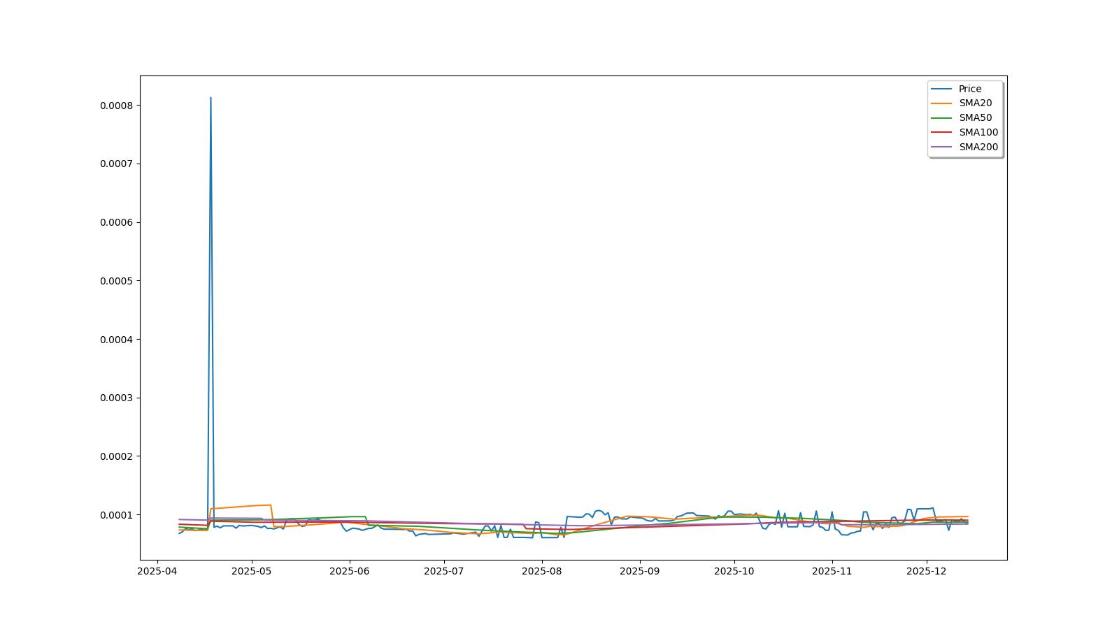 Bean Cash Simple Moving Averages
