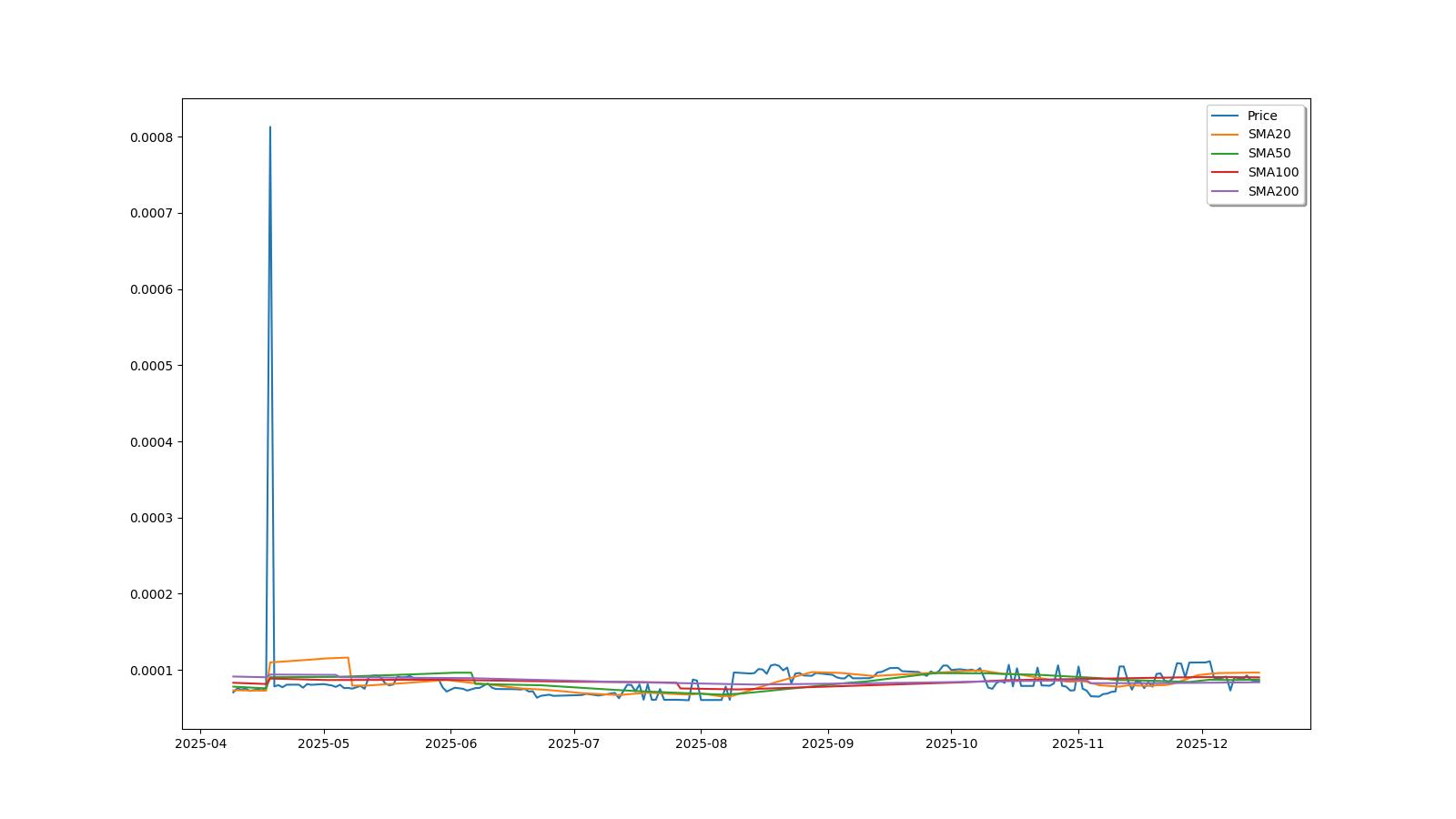 Bean Cash Simple Moving Averages