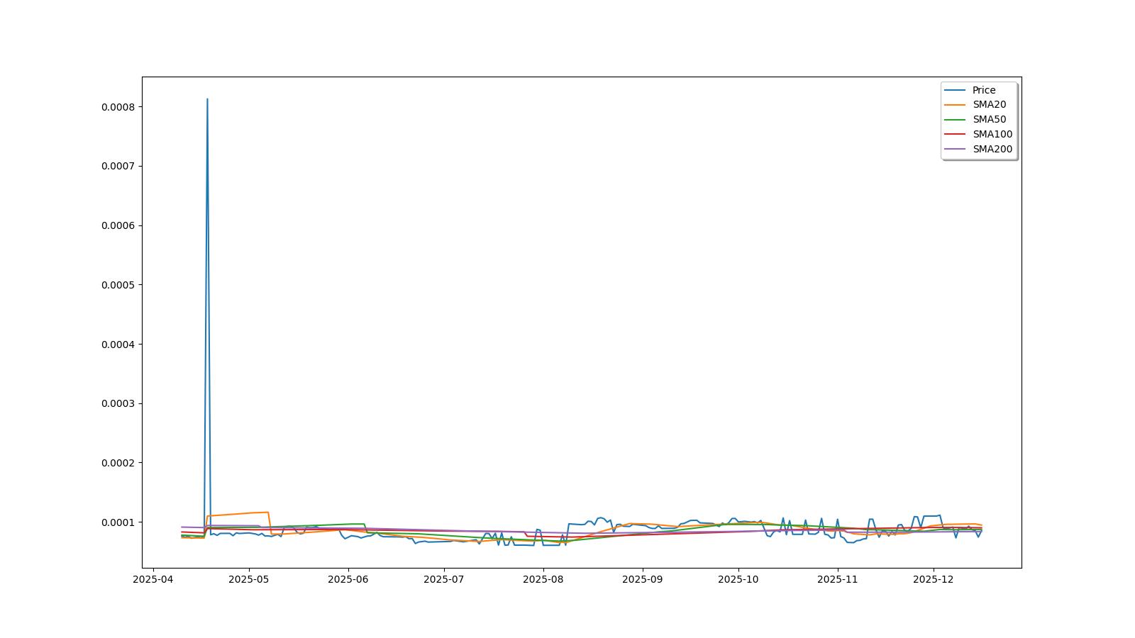 Bean Cash Simple Moving Averages
