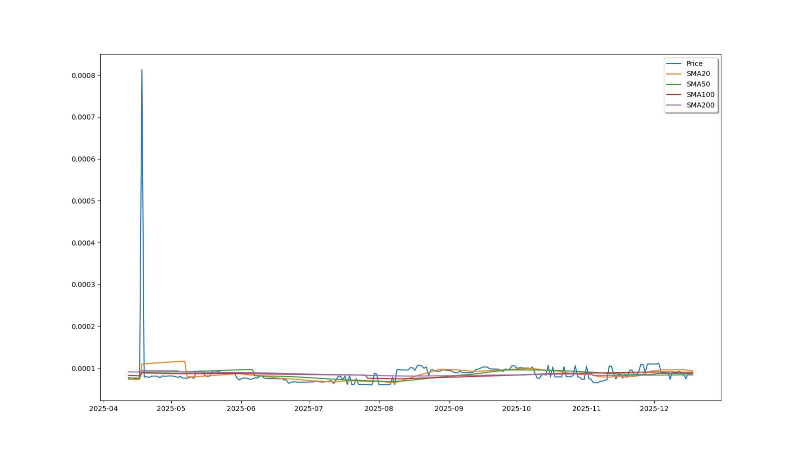 Bean Cash Simple Moving Averages