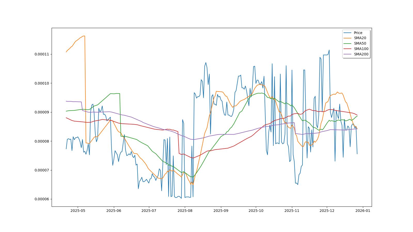 Bean Cash Simple Moving Averages