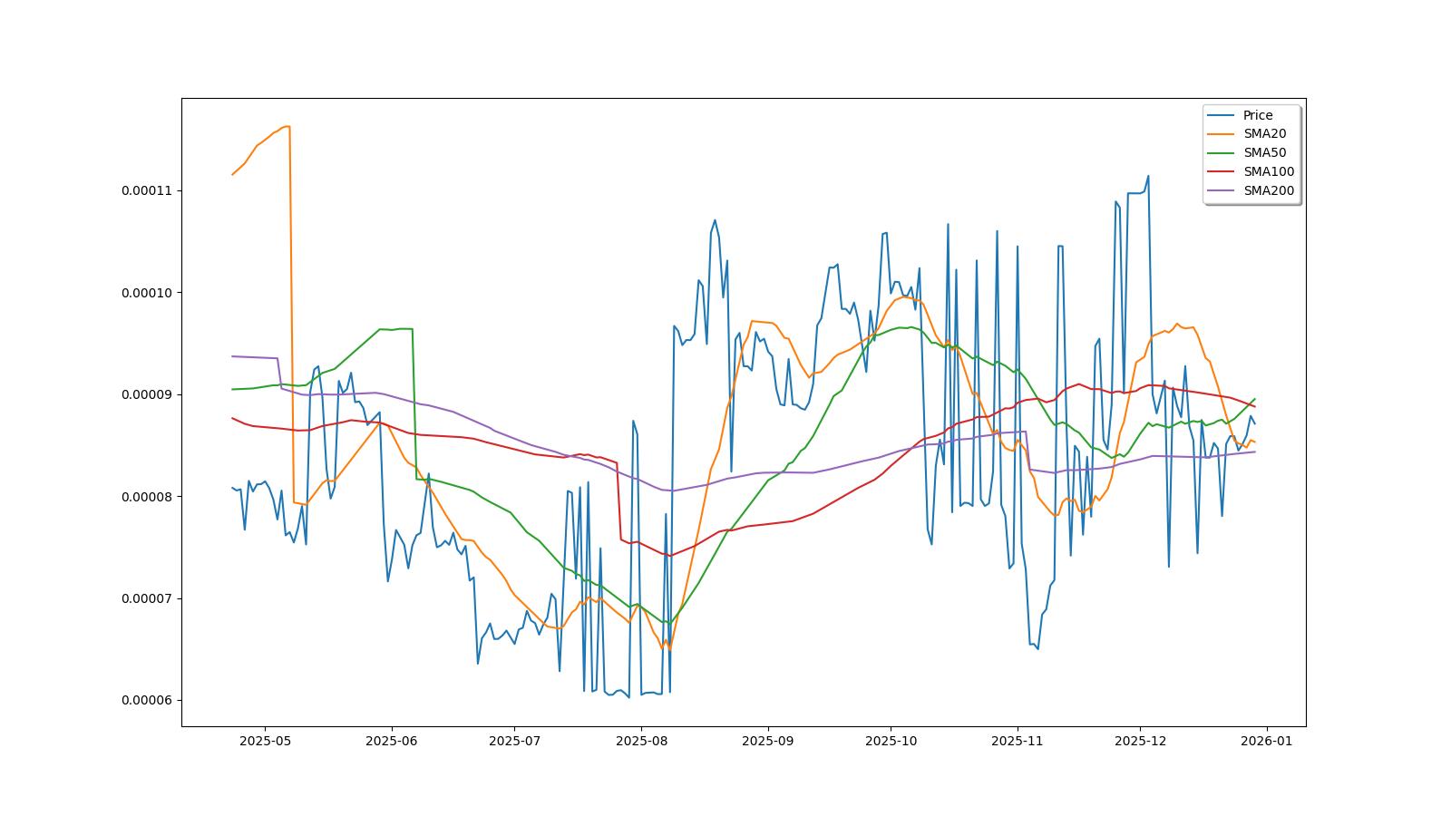 Bean Cash Simple Moving Averages
