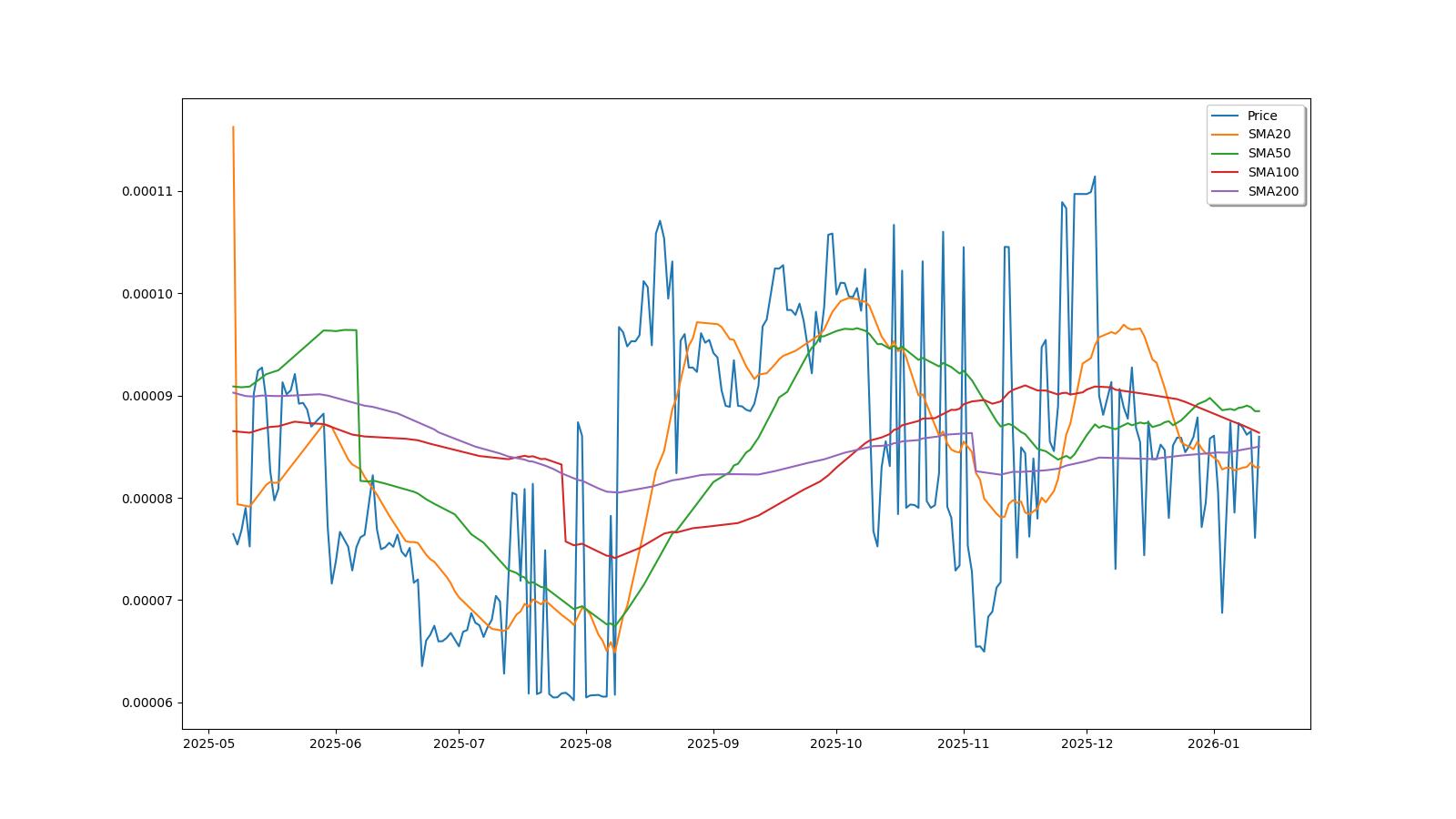 Bean Cash Simple Moving Averages