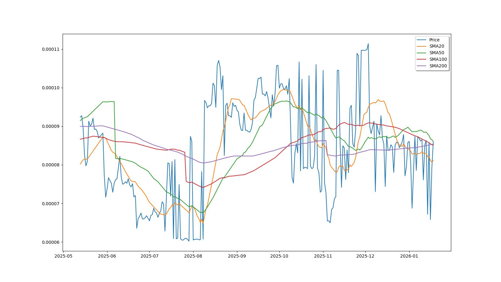 Bean Cash Simple Moving Averages