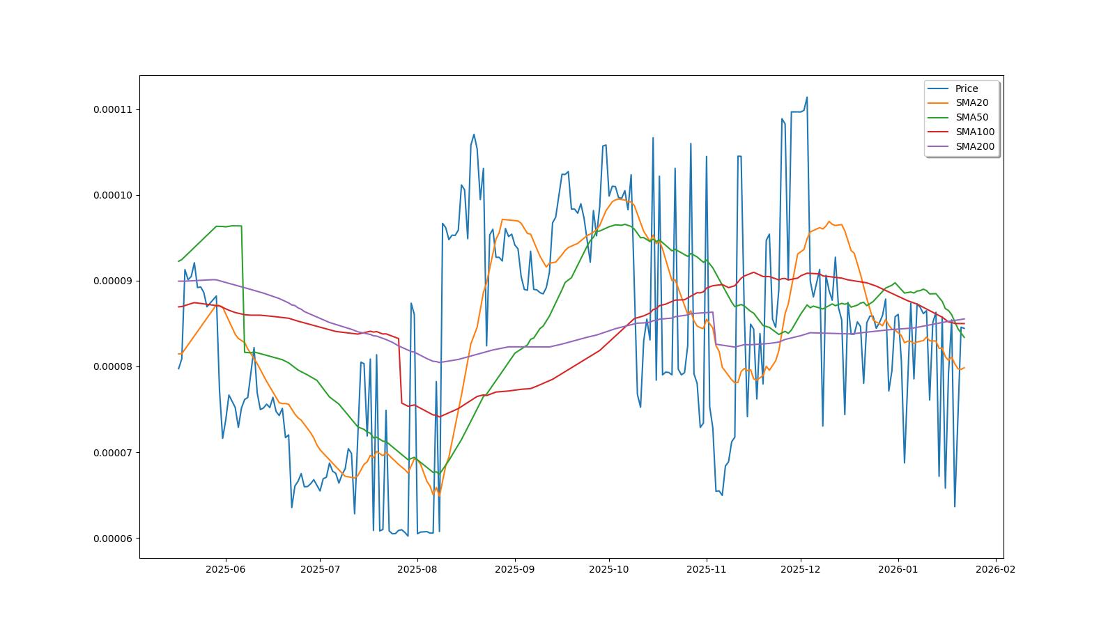 Bean Cash Simple Moving Averages