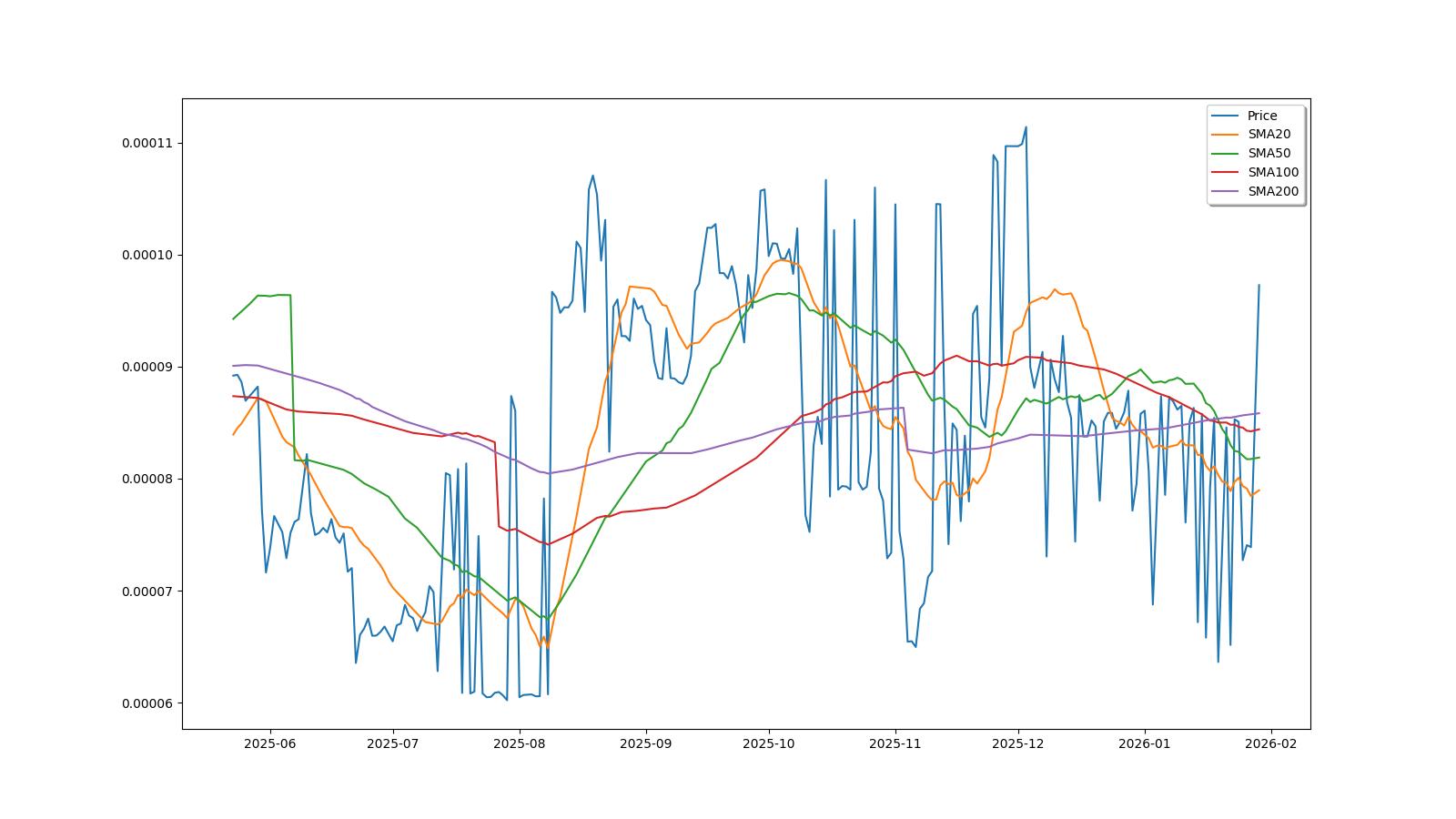 비트빈 Simple Moving Averages