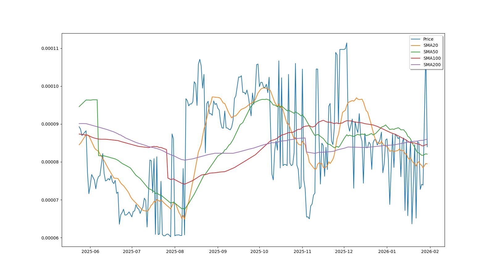 Bean Cash Simple Moving Averages