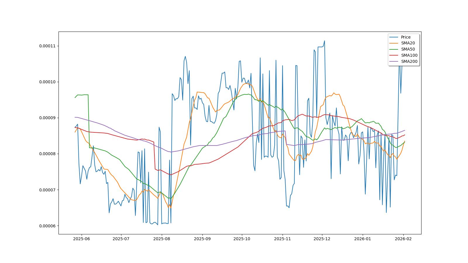 Bean Cash Simple Moving Averages