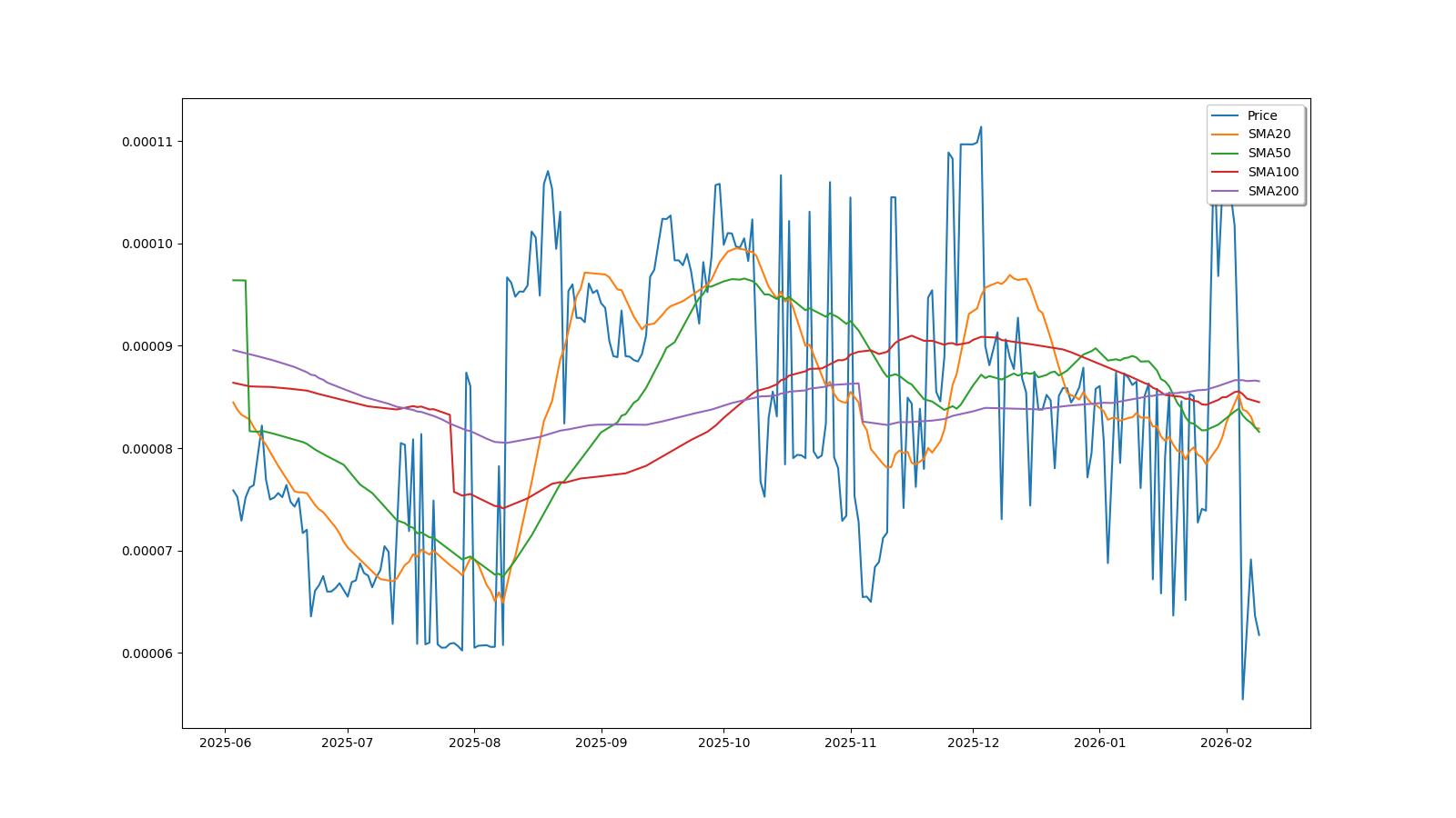 Bean Cash Simple Moving Averages