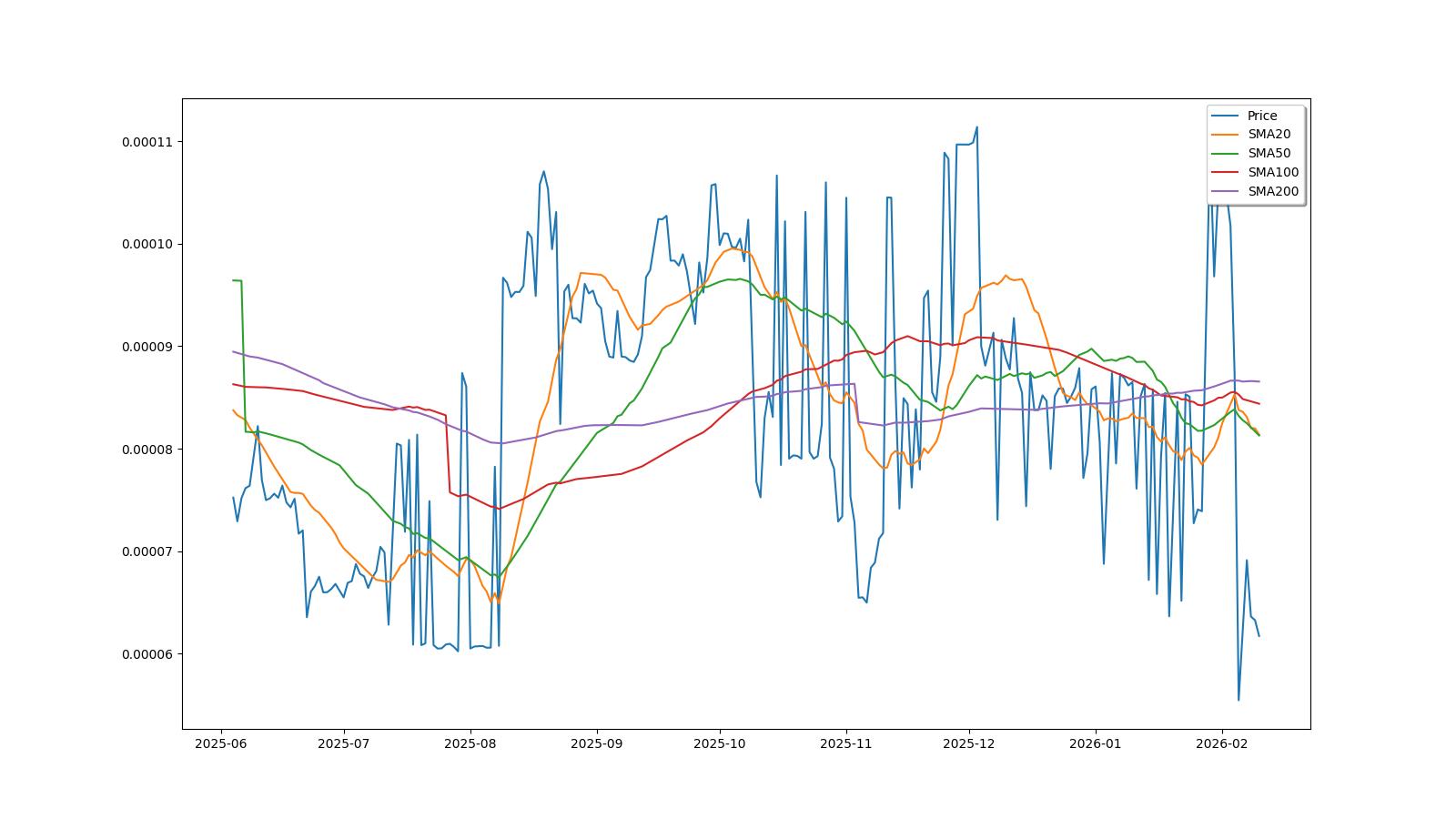 Bean Cash Simple Moving Averages