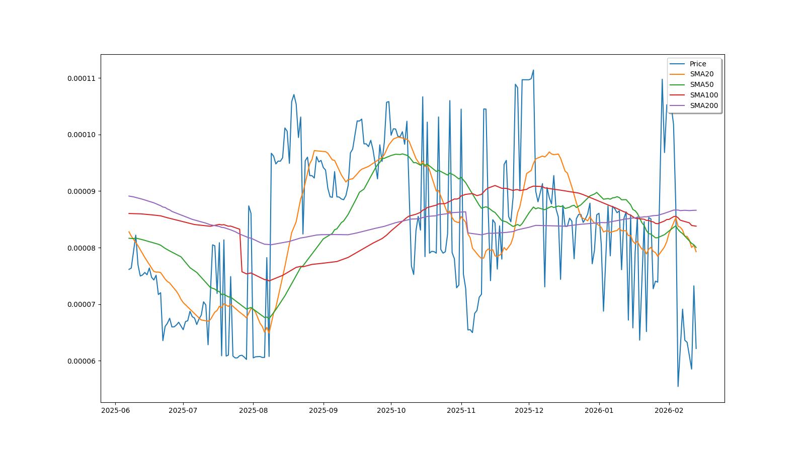 Bean Cash Simple Moving Averages