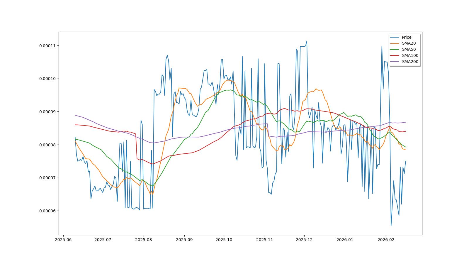 Bean Cash Simple Moving Averages
