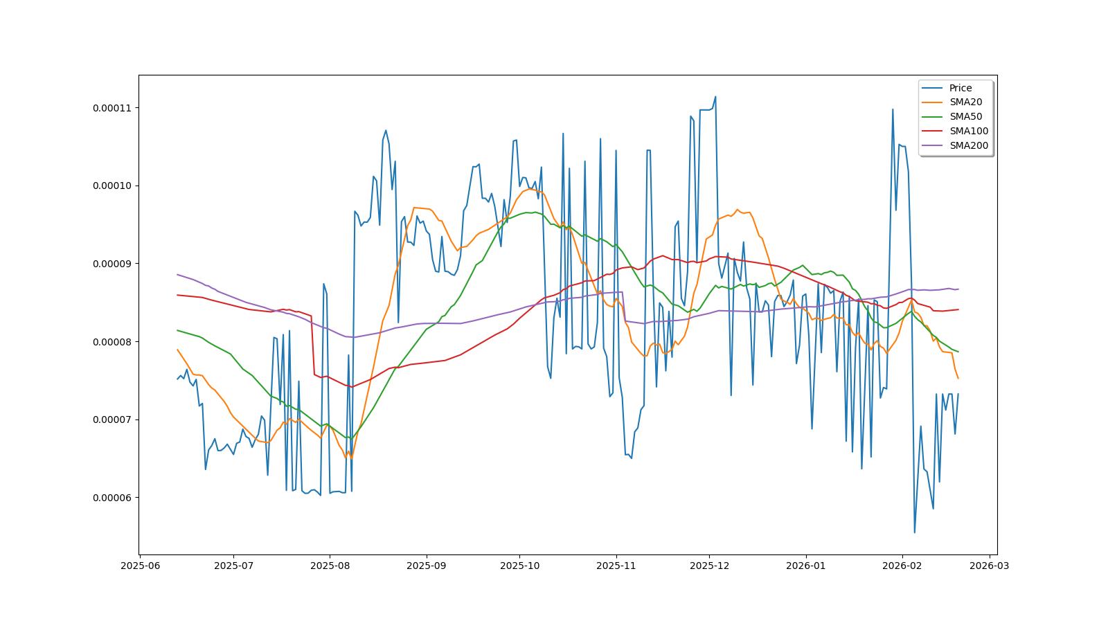Bean Cash Simple Moving Averages