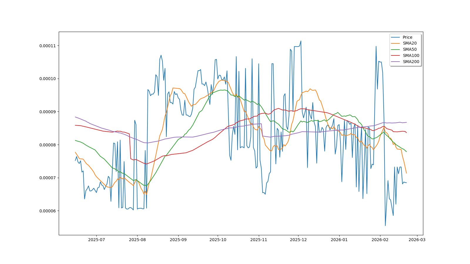 Bean Cash Simple Moving Averages