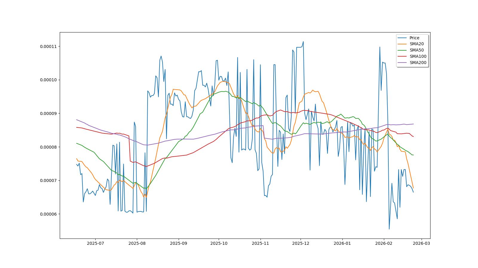 Bean Cash Simple Moving Averages