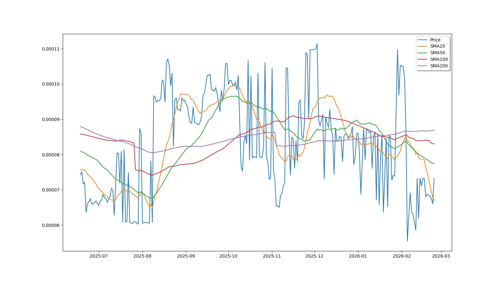 Bean Cash Simple Moving Averages