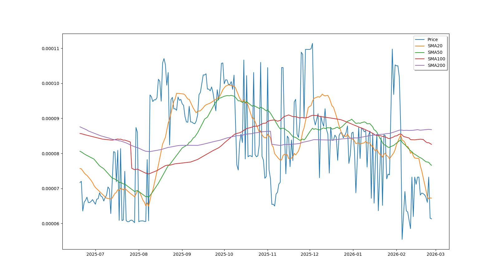 Bean Cash Simple Moving Averages