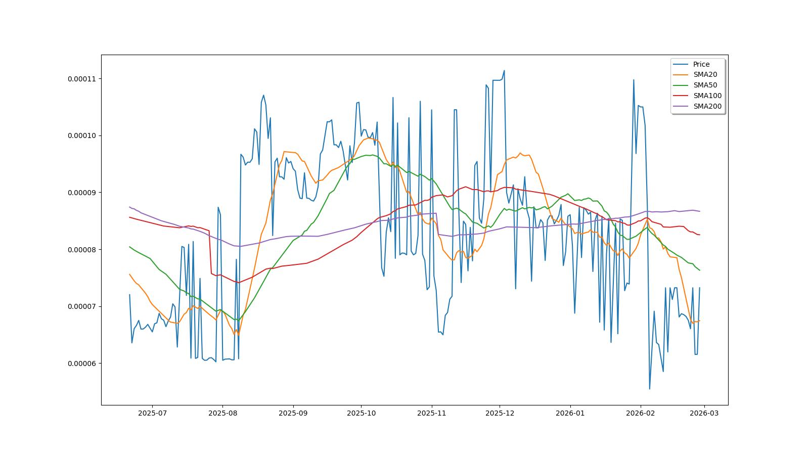 Bean Cash Simple Moving Averages