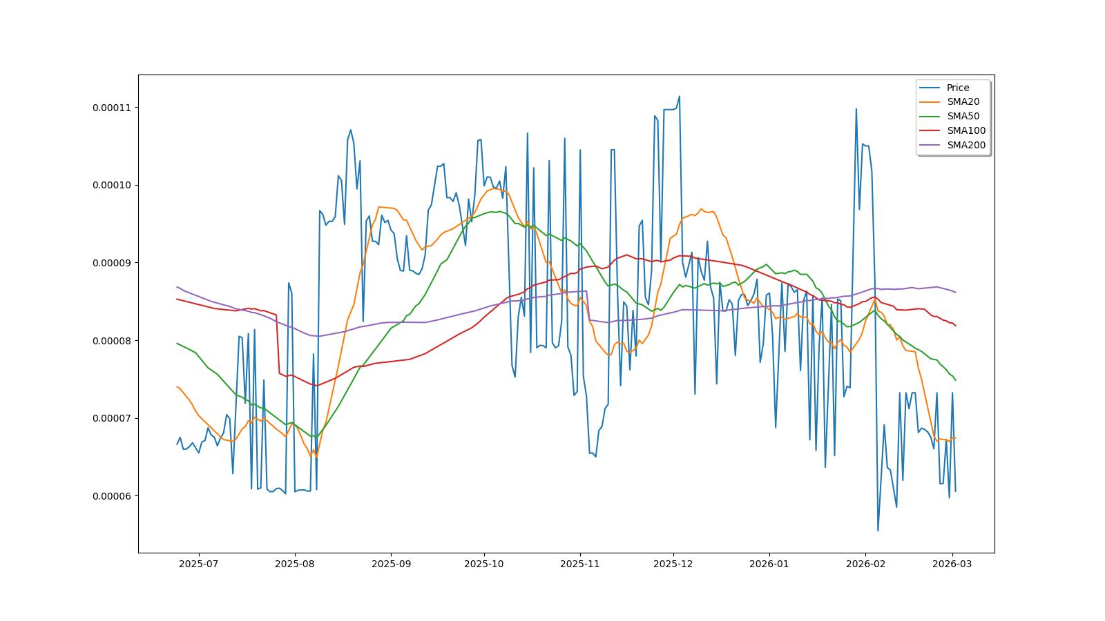 Bean Cash Simple Moving Averages