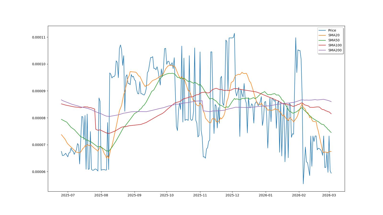Bean Cash Simple Moving Averages