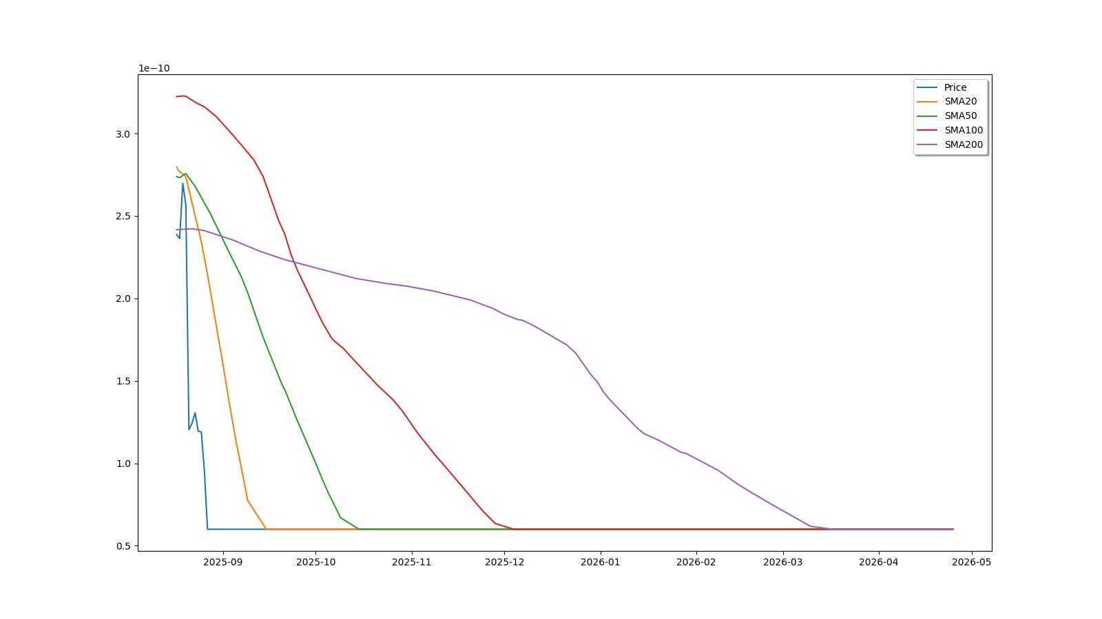Bear Inu Simple Moving Averages
