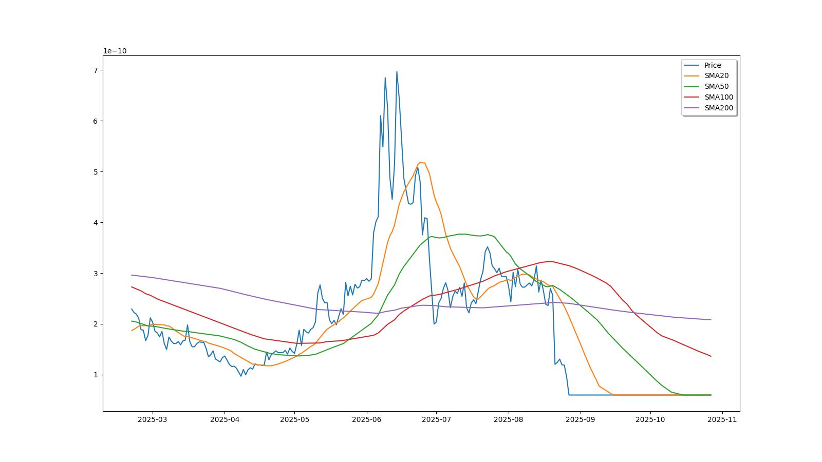 Bear Inu Simple Moving Averages