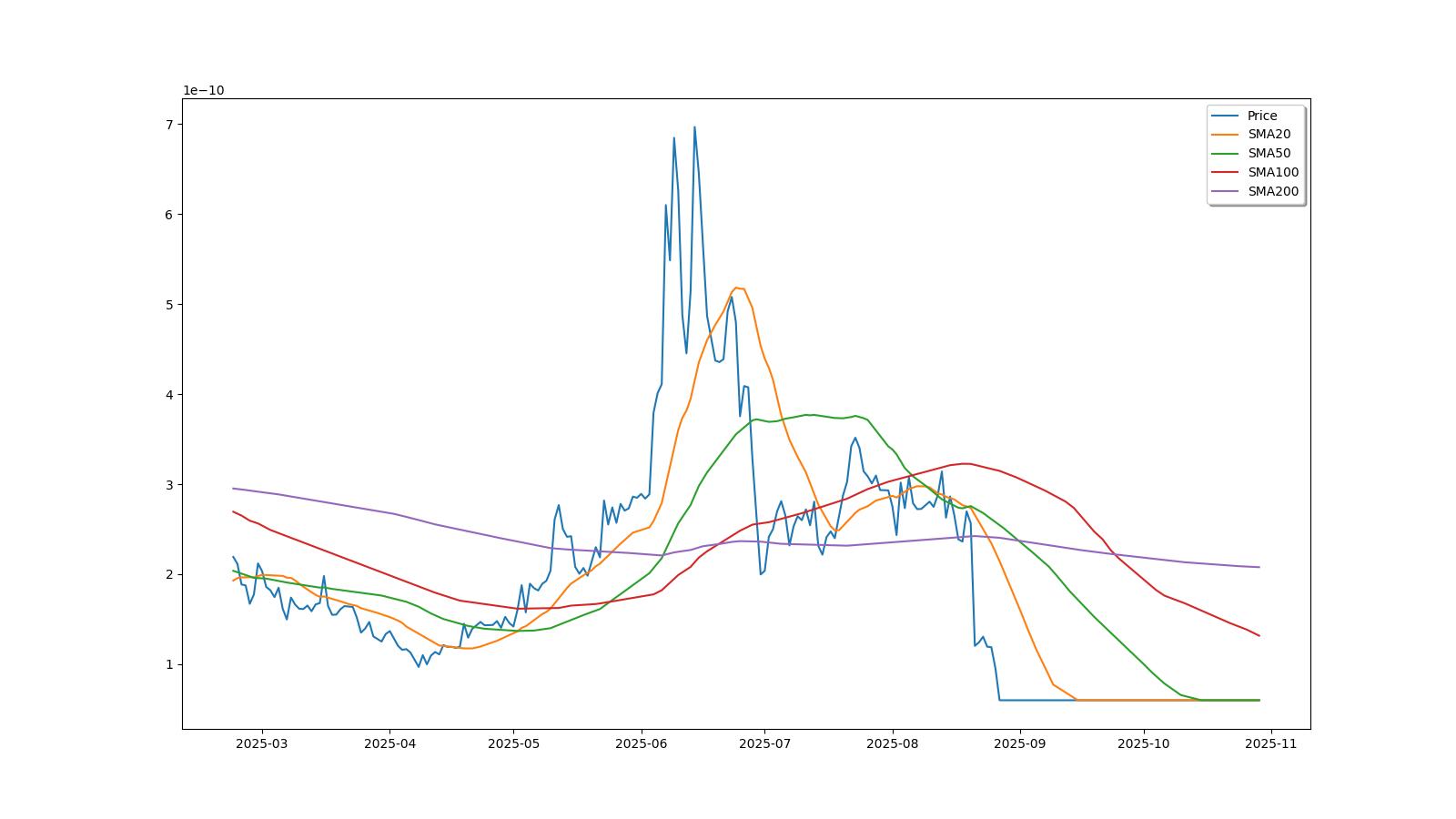 Bear Inu Simple Moving Averages
