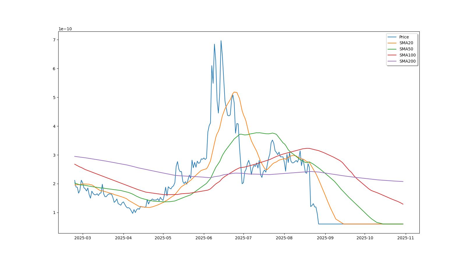 Bear Inu Simple Moving Averages