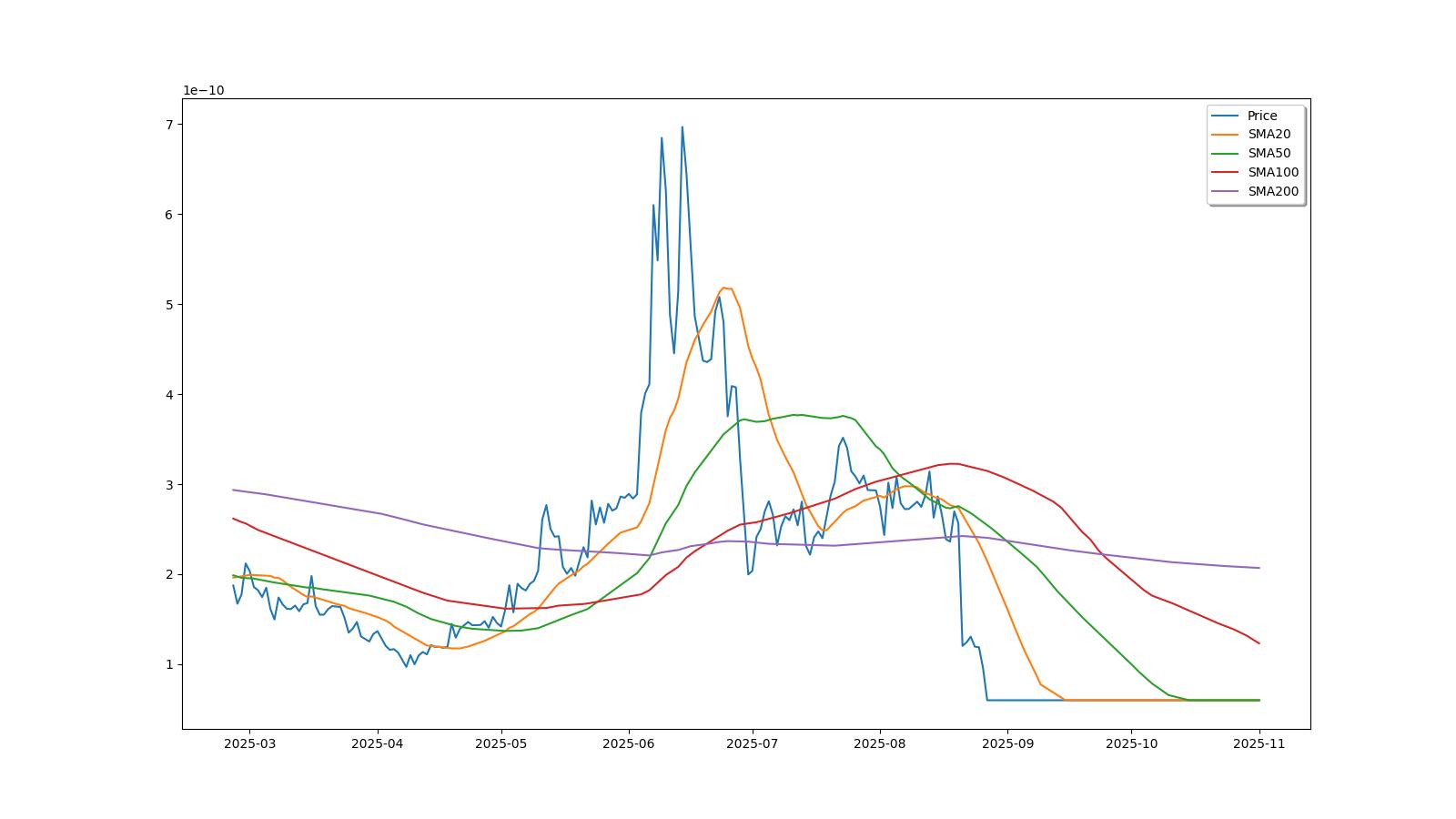 Bear Inu Simple Moving Averages