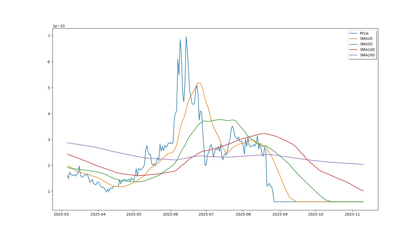Bear Inu Simple Moving Averages