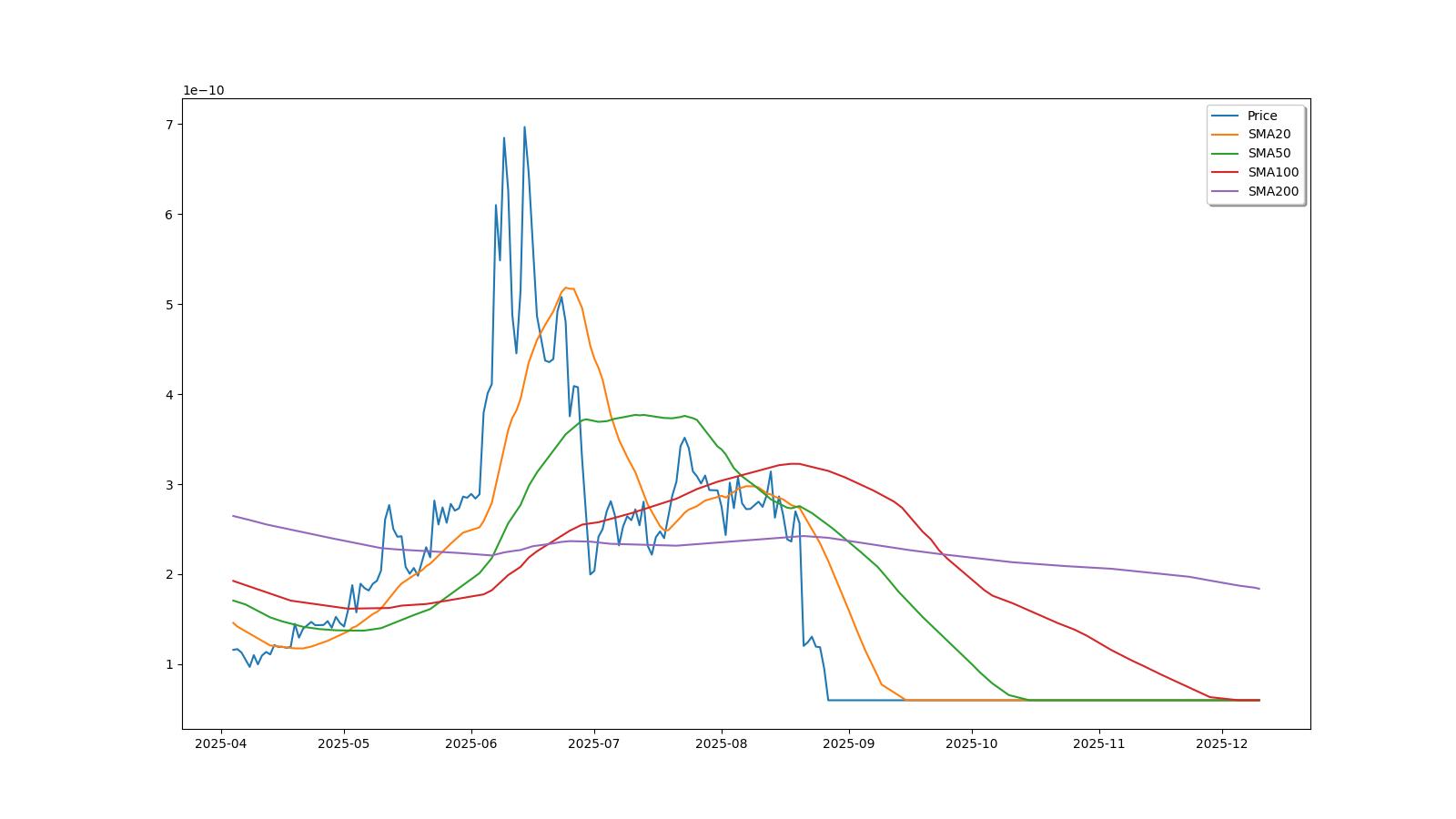 Bear Inu Simple Moving Averages