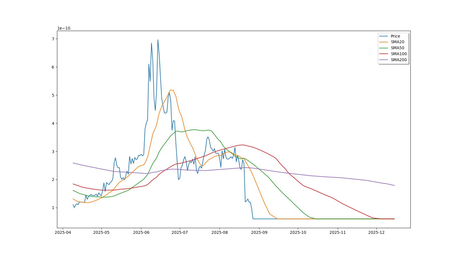 Bear Inu Simple Moving Averages