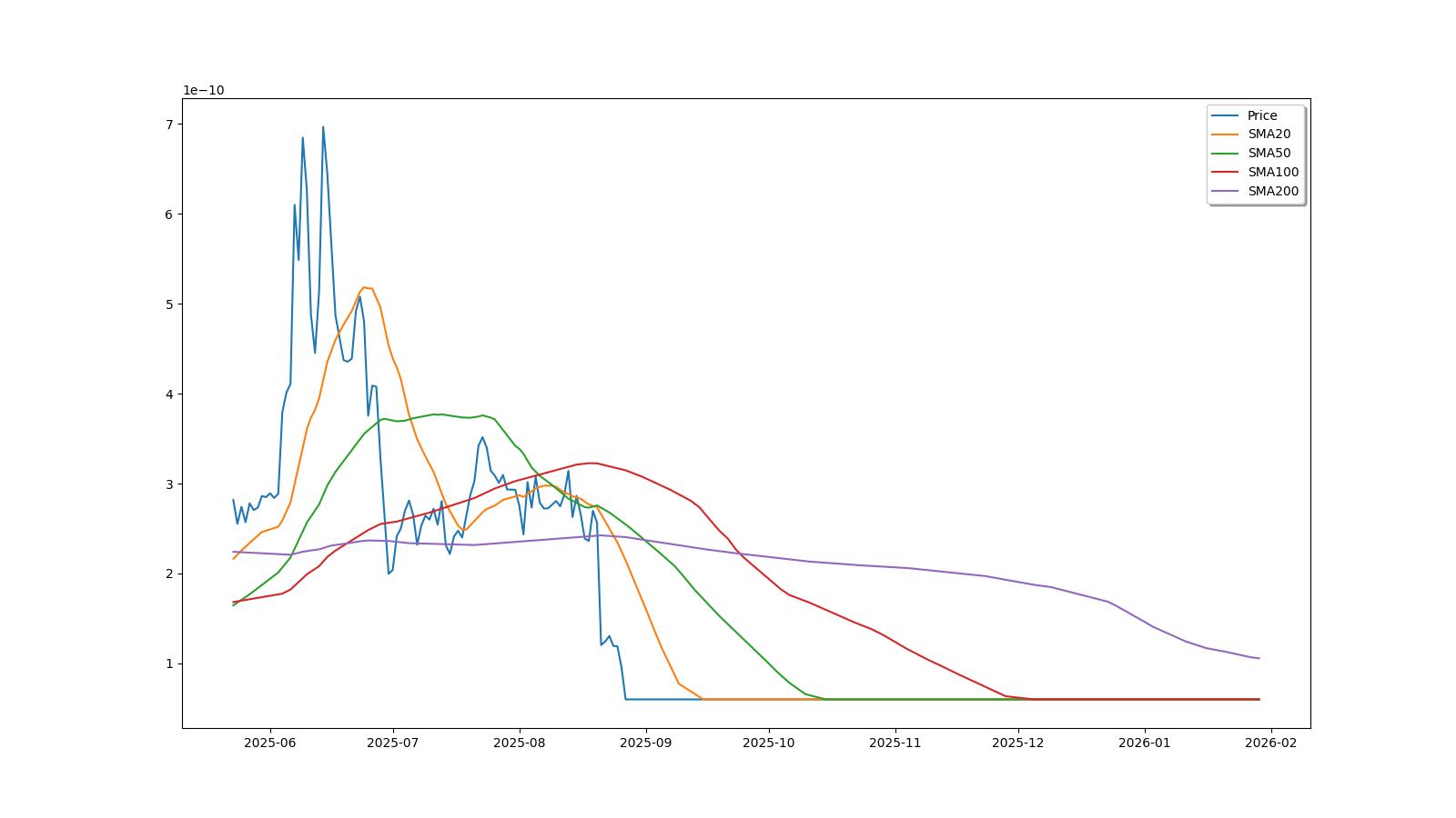 Bear Inu Simple Moving Averages