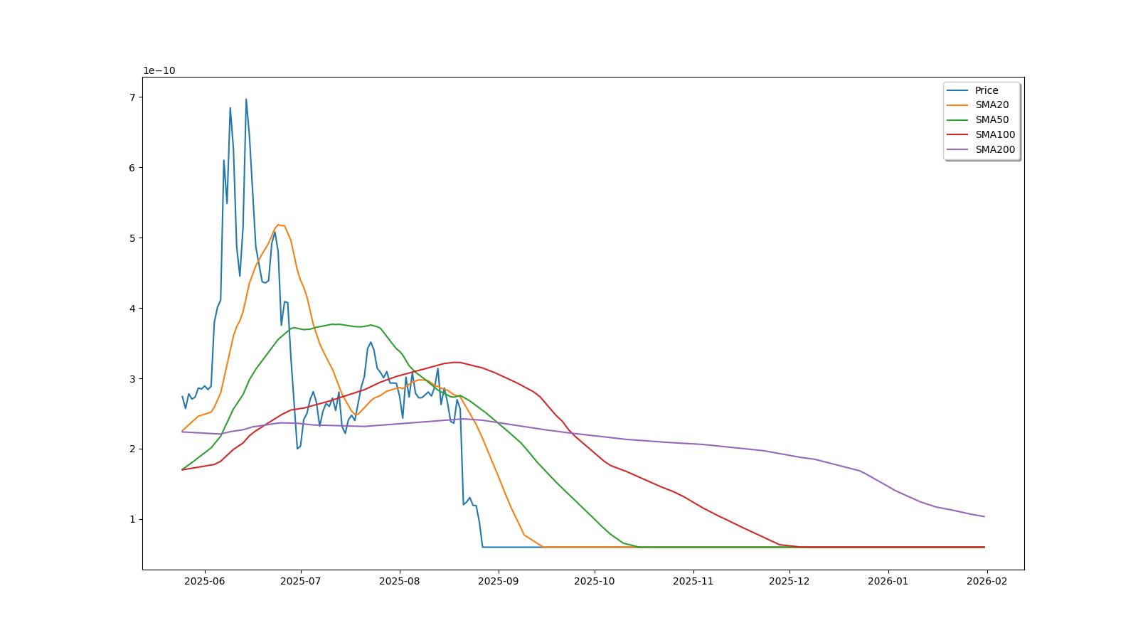 Bear Inu Simple Moving Averages