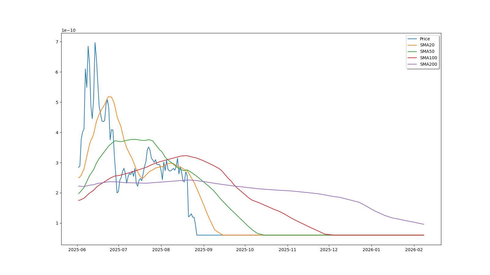 Bear Inu Simple Moving Averages