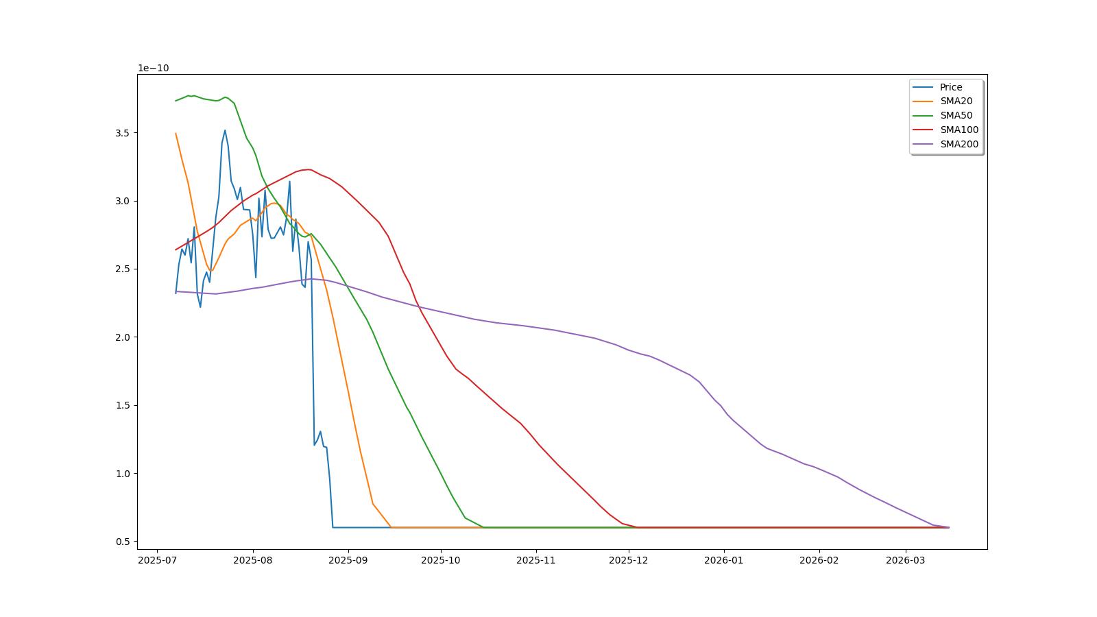 Bear Inu Simple Moving Averages