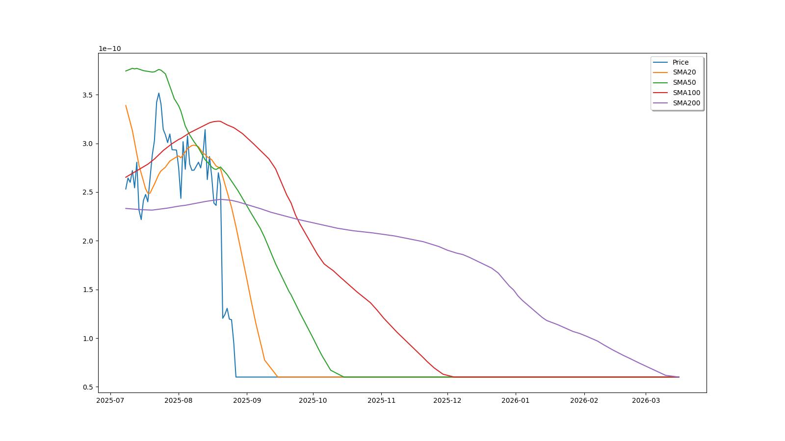 Bear Inu Simple Moving Averages