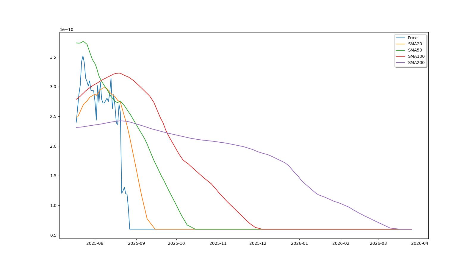 Bear Inu Simple Moving Averages