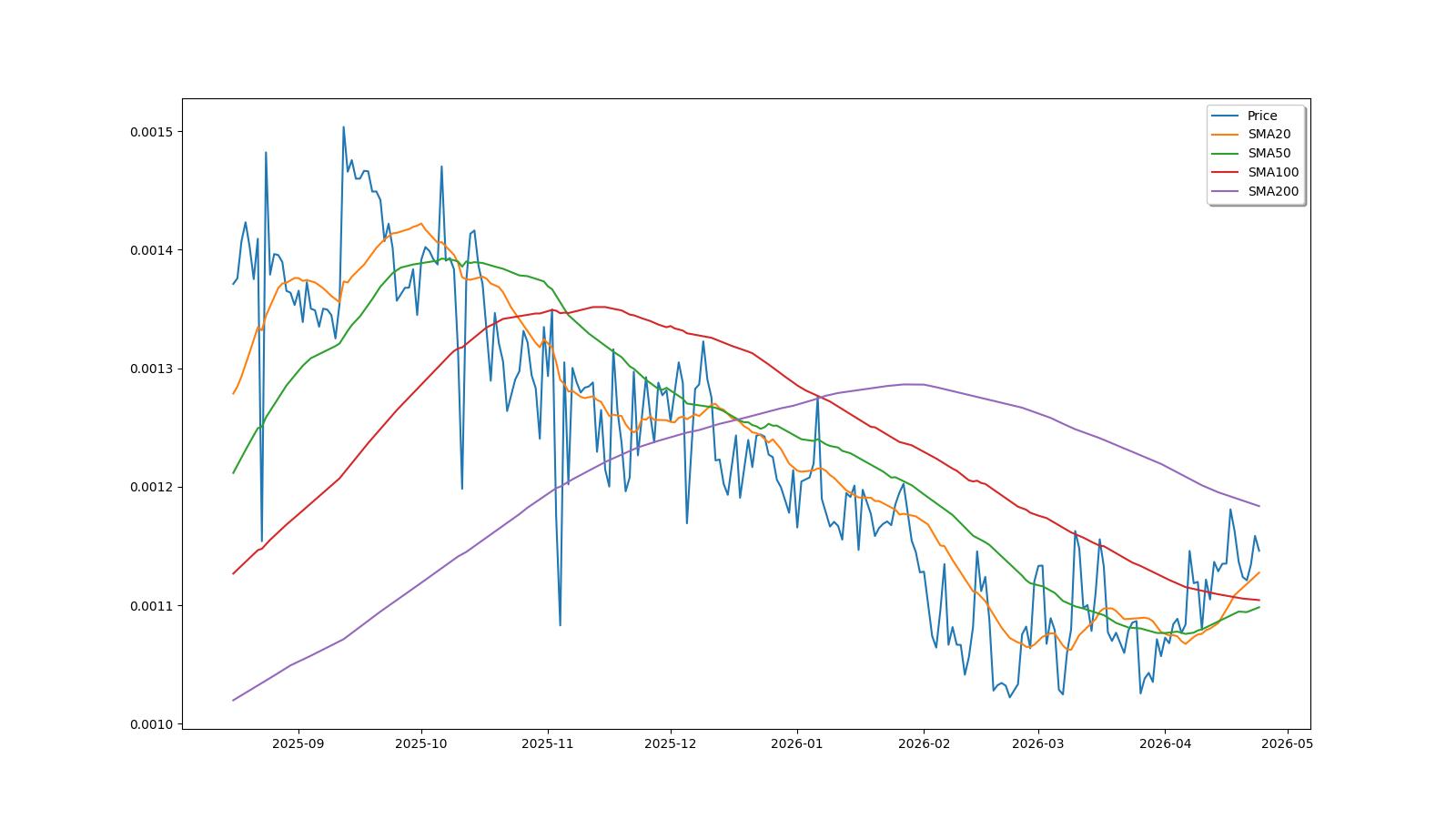 BeatCoin Simple Moving Averages