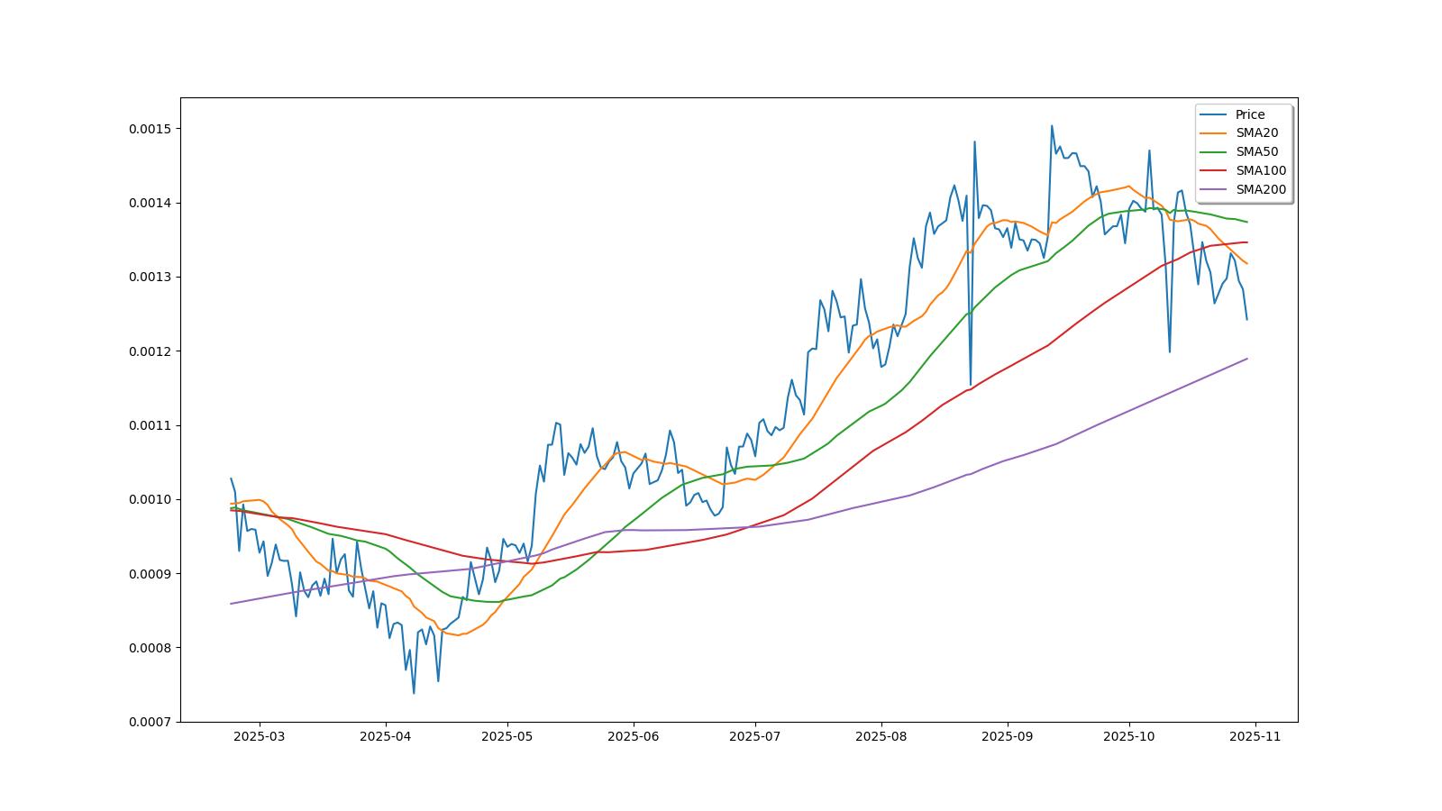 BeatCoin Simple Moving Averages
